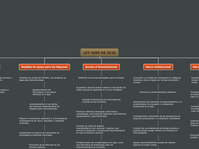 LEY 2069 DE 2020 - Mind Map